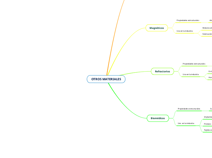 OTROS MATERIALES - Mind Map